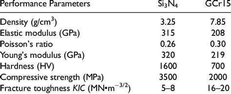 Material Properties Of Friction Pairs Download Scientific Diagram