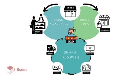 3 Online Channels Driving Offline Traffic