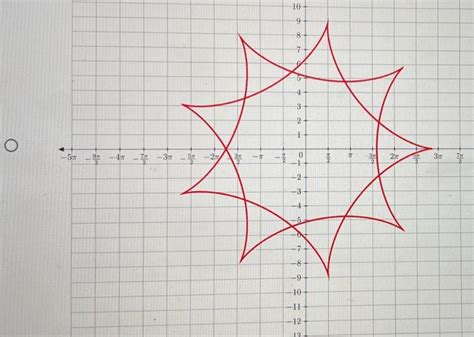 Solved Which Is The Graph For The Hypocycloid Given By The