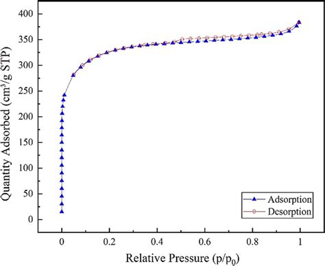 N2 Adsorptiondesorption Isotherm At 77 K Download Scientific Diagram