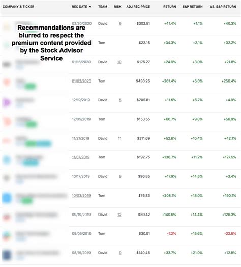 Motley Fool Review Is The Stock Advisor Program A Good Investment Artofit