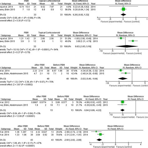 Forest Plots That Graphically Represent The Meta Analysis Of Visual
