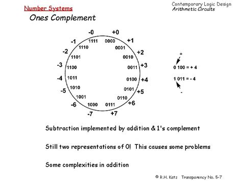 Contemporary Logic Design Arithmetic Circuits Chapter 5 Arithmetic