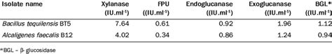 Quantitative Assay For Lignocellulosics Degrading Enzymes Download