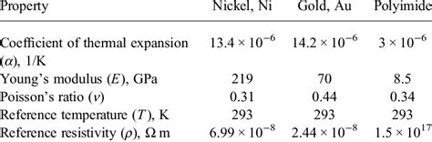 Properties Of Materials Used In Comsol Simulation Download Table