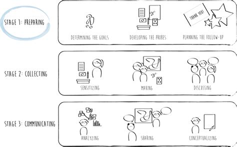 Probes For Context Mapping How To Design And Use Them Ixdf