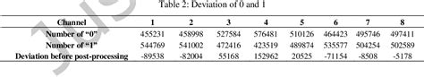 Table 2 From High Efficiency Trng Design Based On Multi Bit Dual Ring