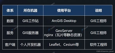 Gis基础概念与开发实践lbh坐标系 Csdn博客