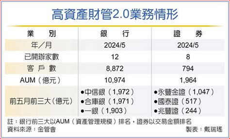 國銀富豪財管排名又翻轉 產業特刊 工商時報