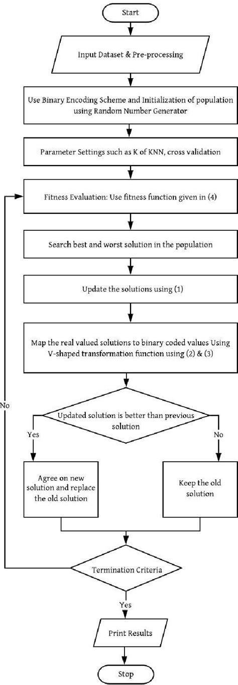Figure 3 From Evolutionary Jaya Algorithm For Parkinsons Disease Diagnosis Using Multi