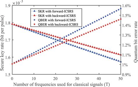Secure Key Rate And Quantum Bit Error Rate Versus Number Of Frequencies