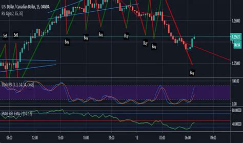 Rsi Algo With Alert — Indicator By Legalmeerkat56102 — Tradingview
