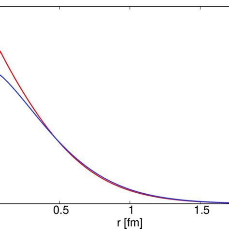 Radial Wave Function In Coordinate Space For B Red Line And B Blue