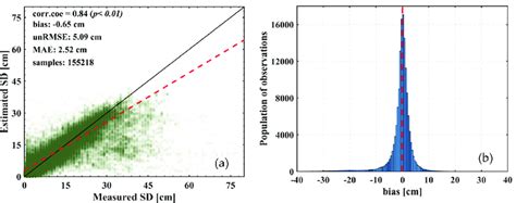 Comparison Of Swe Estimates And Weather Station Measurements Download Scientific Diagram