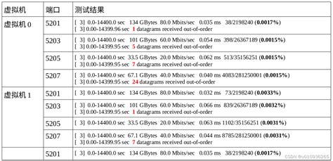 Linux内核使用macvlan实现虚拟网卡的性能问题linux Macvlan Csdn博客