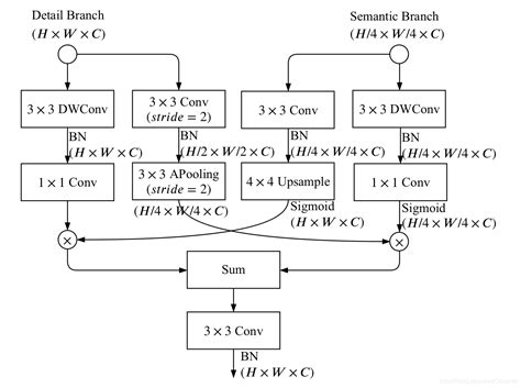 论文阅读 Bisenet V2 Bilateral Network With Guided Aggregation For Real