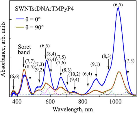 Vis Nir Polarized Absorption Spectra Of The Swntsdnatmpyp4 Stretched