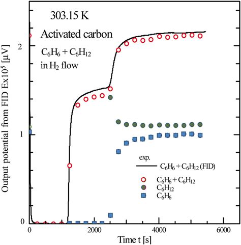 Breakthrough Curves From FID And TCD Signals For Benzene Cyclohexane