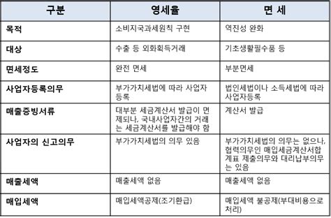 부가가치세 영세율 네이버 블로그