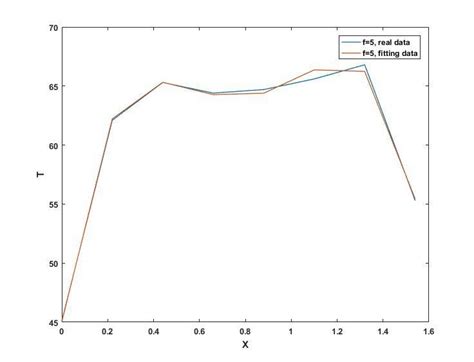 real data vs polynomial regression curve download scientific diagram