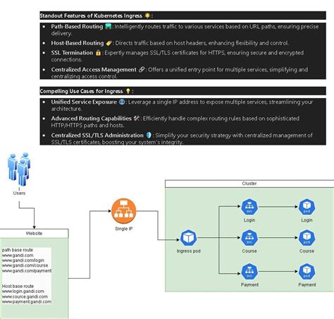 Sudhakar Sabbana On Linkedin Kubernetes Ingress Devops