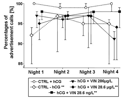 Percentages Median IQR Of Advertisement Calls Produced By Male Download Scientific Diagram