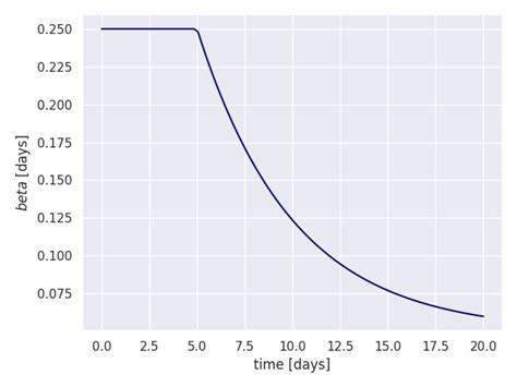 Transmission Rate β Over Time With Coefficients β 0 025 µ 02 τ