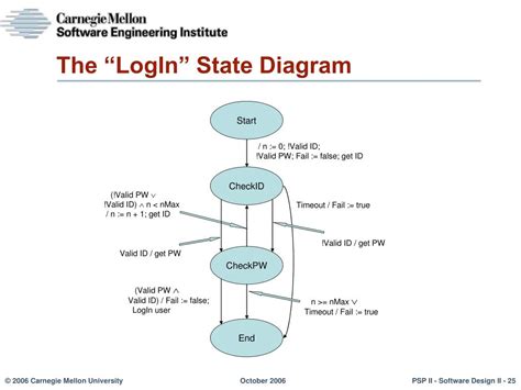 Ppt Personal Software Process Sm For Engineers Part Ii Software