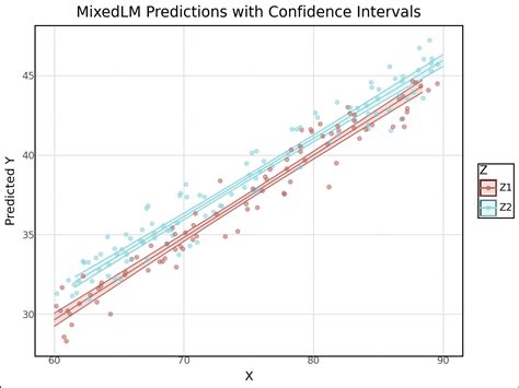Python Get Confidence Interval For Mixed Lm Predictions Stack Overflow