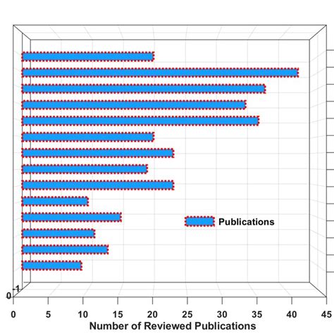 Publications Focusing On Detecting Segmenting And Categorizing Cancer