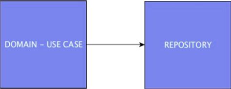 Veja a importância da Clean Architecture no Flutter para a sua empresa