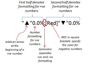 Color Negative Chart Data Labels In Red With Downward Arrow