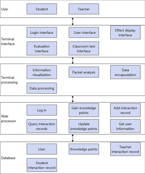 Intelligent Education System Architecture Based On Interactive Visual