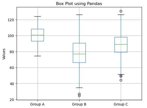 How To Use Box And Whisker Plots In Python Craftedstack