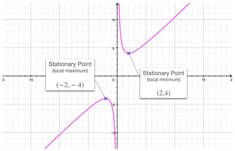 Stationary Points Definition At Leticia Martinez Blog