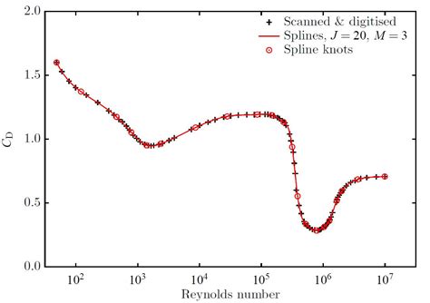 Approximating Splines