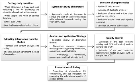 Figure 1 From Designing A Framework And Validating A Tool For