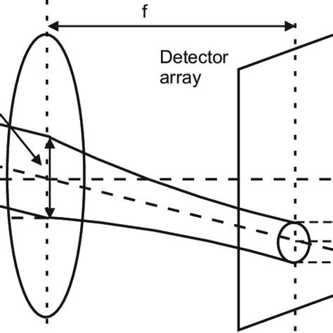 A Lens Based Direction Finding System In A Laser Warning Device