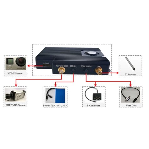Cofdm Video Transmitter Factory Unmanned Systemshigh Frequency Radio Wave Mobile Technology