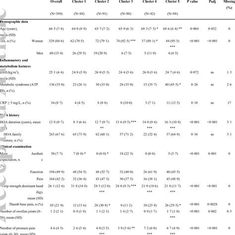 Descriptive Analyses Of The 19 Descriptive Clinical Biological And