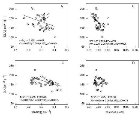 Correlations Between Specific Leaf Area Sla And Leaf Dry Matter