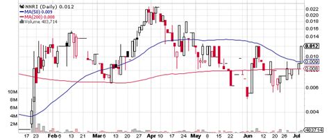 Nnrf Inc Otc Nnri Stock Surges With Strong Momentum Heres Whats