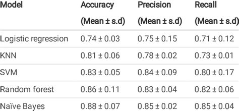 Accuracy Of Predicted Vaginal Birth By Different Classication Models