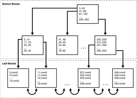 Utilização De Índices Compostos No Oracle Database Commit And Conquer