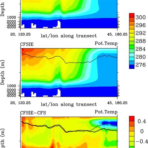 Depth Cross Section Of Sst Along The Transect 20 • N12025 • E 45 • Download Scientific