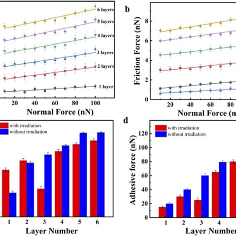 The Friction Force Vs Normal Load With Thickness From One To Six Layers