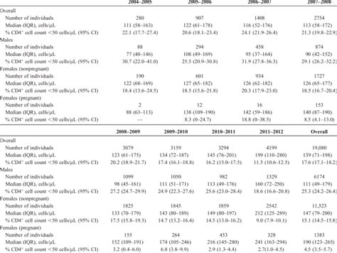 Trends In Baseline Cd4 Cell Count Overall And By Sex Categories Download Table