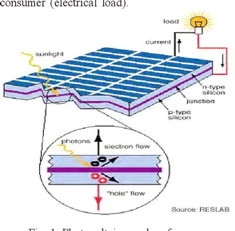 Figure 5 From The Use Of Photovoltaic Energy For Sustainable Urban Development Emphasizing