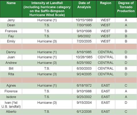 Table 1 From Synoptic Scale Analysis Of Tornado Producing Tropical