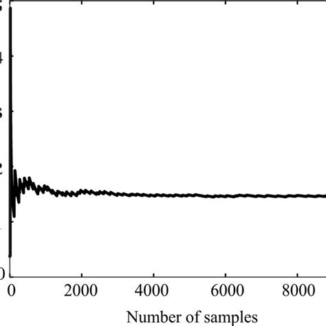 Sensitivity Coefficient Convergence Curve Of β 2 For O Q 2 Download Scientific Diagram